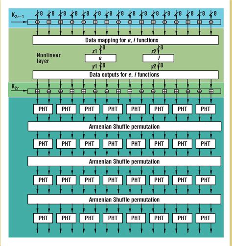 Figure 6 From Hardware Implementation Of Bluetooth Security Pervasive Computing Ieee
