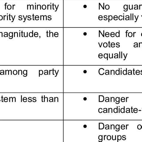3 Features Of Party Block Vote System Advantages Disadvantages