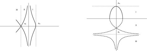 The Graphs Of The Phase Portrait And The Wave Profile When P ϕ Download Scientific Diagram