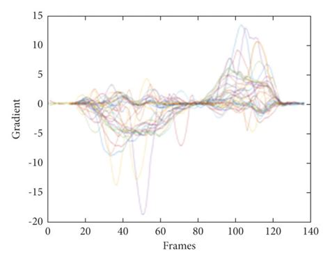 A Gradients Of Interest Points Along With Each Frame B Average