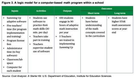 Logic Models Center For Results Focused Leadership