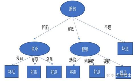 决策树后剪枝算法(二)错误率降低剪枝rep错误率降低剪枝rep Csdn博客 决策树后剪枝算法(二)错误率降低剪枝rep错误率降低剪枝rep Csdn博客