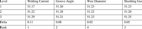 Response Table For SN Ratio Of Microhardness HV For SS 316 Material