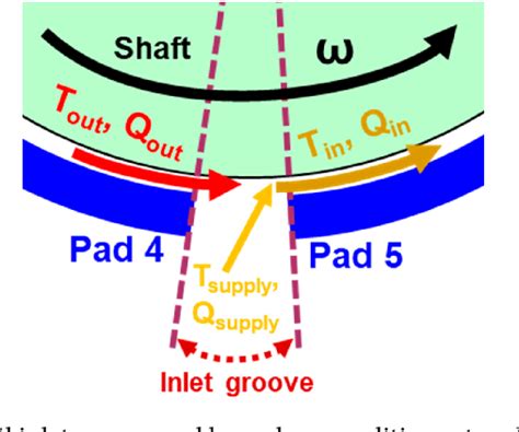 Figure 1 From Performance Of Tilting Pad Journal Bearings With The Same Sommerfeld Number
