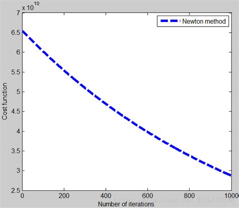 牛顿法在回归分析的应用 Csdn博客