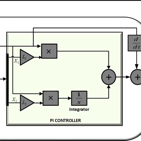 Adaptive Sliding Mode Controller Download Scientific Diagram