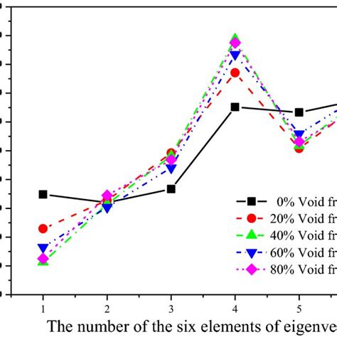 Arguments Of The Eigenvector Elements Of The Tube Arrays Instability