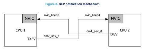 Solved Dma 1mbits Interprocessor Communication Stm32h755