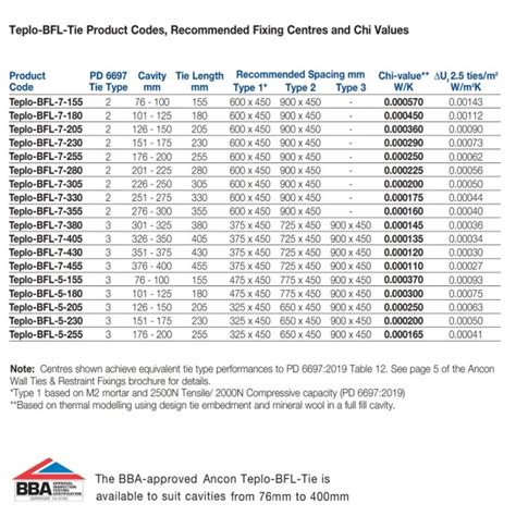 180mm Ancon Teplo Bfl 5 Wall Tie For 101 125mm Cavity