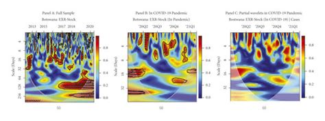 Co Movements Between Exr And Stk Returns Note The Bivariate Wavelet