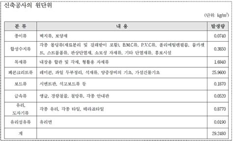 건설공사 폐기물의 종류와 폐기물처리비의 산출기준 네이버 블로그