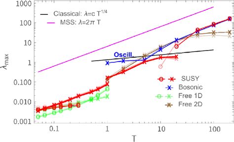 a summary plot with our estimates upper bounds of the values of