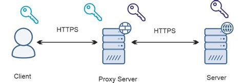 Tls Termination Proxy Explained What Is It And How Does It Work