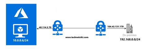 On Premises To Azure Using Site To Site Vpn Viknaraj