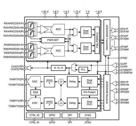 Three Factors Reshaping RF Transceivers In The G Era Embedded Computing Design