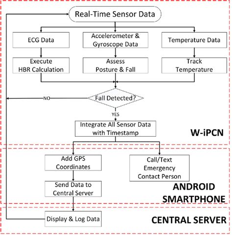Design Flow Chart For Real Time Fall Detection And Health Monitoring