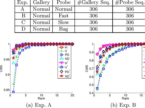 four experiments on the casia infrared night gait dataset download table