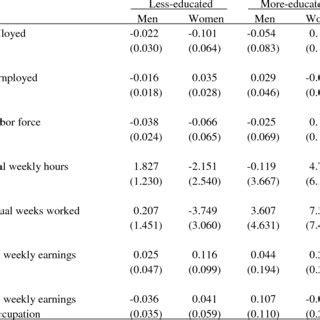 Difference In Differences Regression Results For Immigrants From El