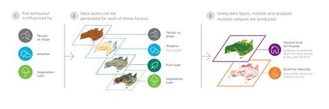 Use Case Fireline Intensity Potential Layers National Bushfire Intelligence Capability