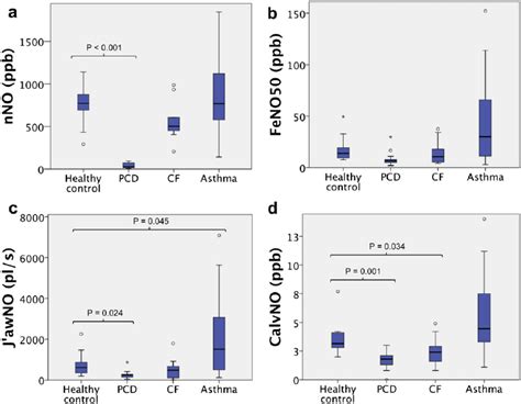 A E D Box And Whisker Plot Comparisons Of A Nasal Nitric Oxide