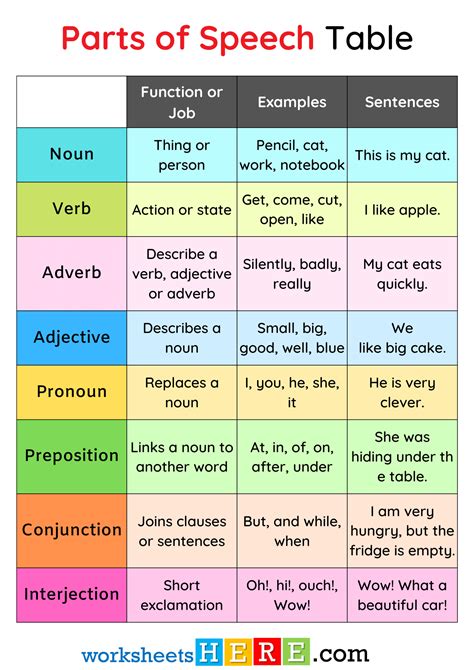 Parts Of Speech Table Function And Example Sentences Pdf Worksheet
