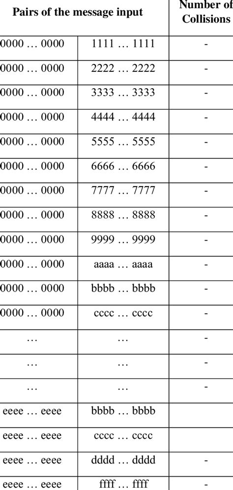 Collision Results Of Extreme Input Pairs Download Scientific Diagram