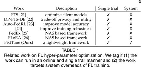 Table 1 From Federated Learning Hyperparameter Tuning From A System Perspective Semantic Scholar