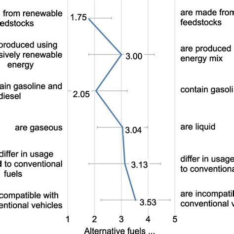 Lay Beliefs About Alternative Fuels N 208 Error Bars Indicate