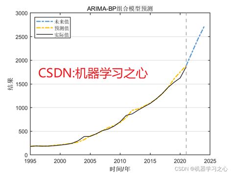 时序预测 Matlab实现arima Bp组合模型时间序列预测时序预测 Matlab实现arima时间序列预测gdp预测 Csdn博客