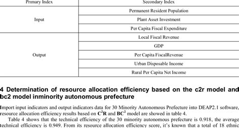 evaluation index system of resource allocation efficiency in minority