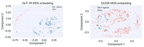 Multidimensional Scaling Embedding Mds For The Relative Similarity Of