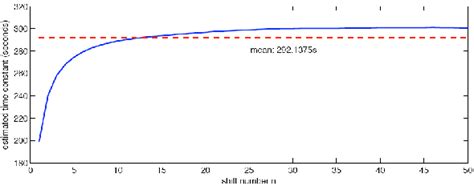 Representative Results Of Estimating The Gauss Markov Time Constant For Download Scientific