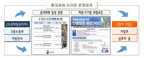 중대재해 사이렌 오픈 채팅 통해 신속하게 사고 사고사실 파악