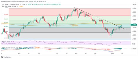 Usdcad Surges To One Month High Mtrading