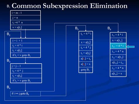 Code Optimization Ppt