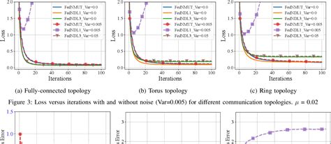 figure 3 from fednmut federated noisy model update tracking