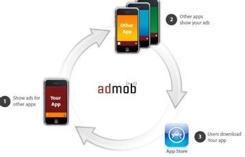 AdMob Is Working On An IPhone App Exchange To Swap Ads For Traffic TechCrunch