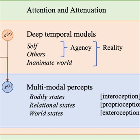 This Simplified Generative Model Illustrates The Inferential Process Of