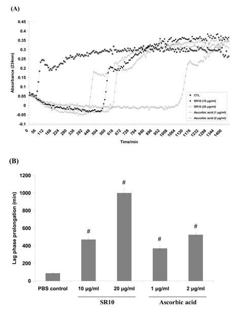 Effect Of Sr10 On Prolongation Of Copper Ion Induced Ldl Oxidation Ldl Download Scientific