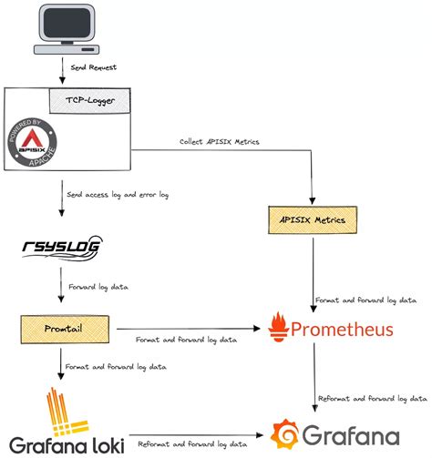 Api 网关集成 Clickhouse 插件提升全链路日志效率 Apache Apisix® Cloud Native Api Gateway