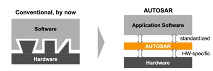 汽车SOA AUTOSAR架构分析