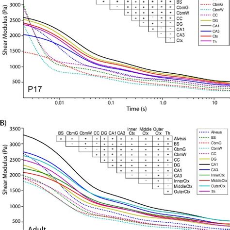 Prony Series Model Fits For All Regions Of The A P17 And B Adult