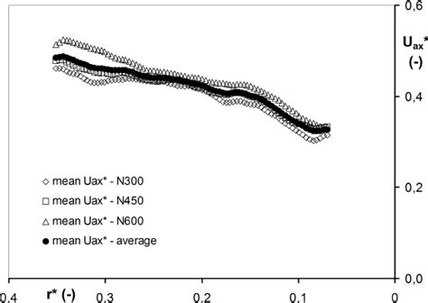 Dimensionless Axial Mean Velocity Profile Effect Of Impeller Speed Z Download Scientific
