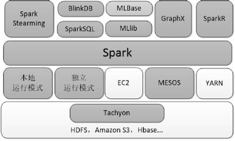 简述spark生态系统及其主要组件。百度教育