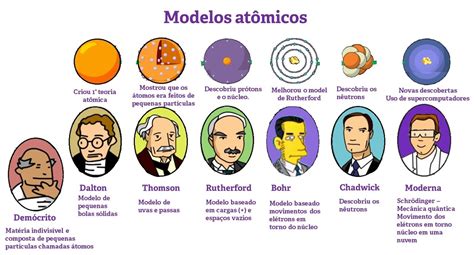 Linea Del Tiempo De Las Diferentes Teorias Atomicas E