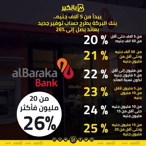 بنك البركة يطرح حساب توفير جديد بعائد يصل إلى 26