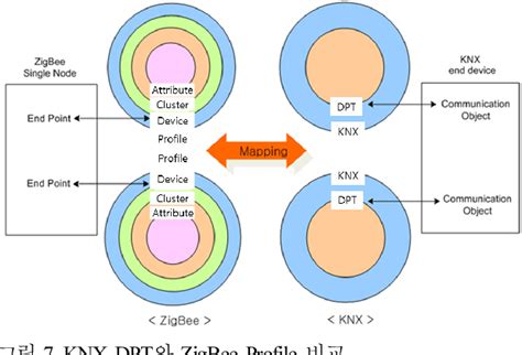 Figure 7 From Design And Implementation Of Knx Zigbee Gateway