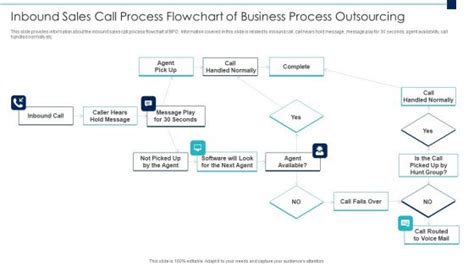 Inbound Sales Call Process Flowchart Of Business Process Outsourcing
