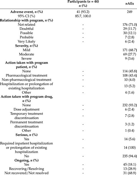Overall Adverse Event Description Download Scientific Diagram