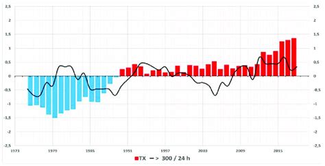 Evolution Of Centred Small Deviations Of Mediterranean Episodes Higher